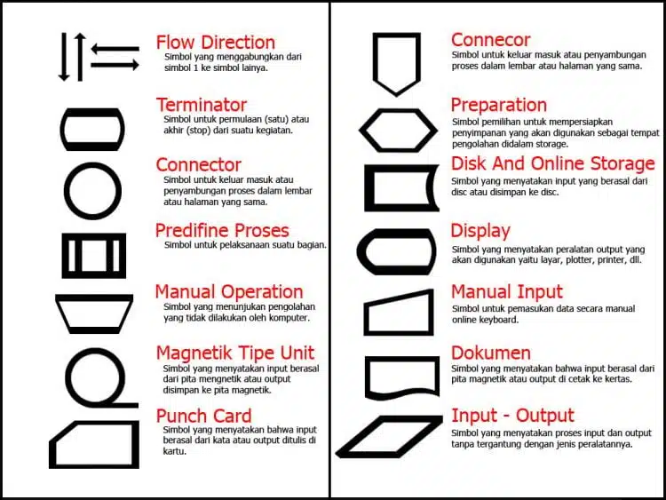 3 Simbol Flowchart Utama: Flow Direction, Processing, Input & Output
