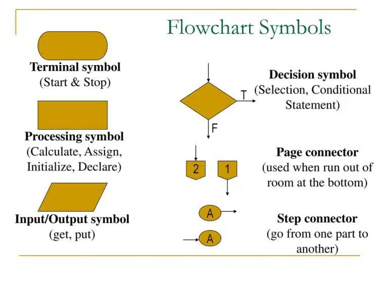 3 Simbol Flowchart Utama: Flow Direction, Processing, Input & Output